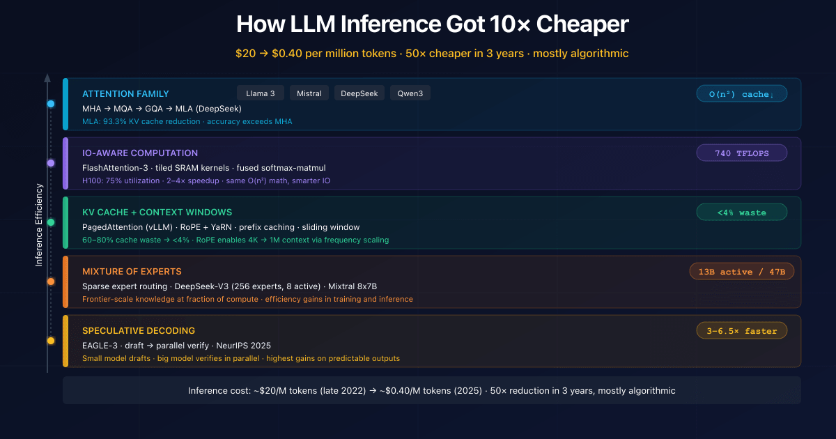 How LLM Inference Got 10x Cheaper | Siddharth Parmar (Sid)